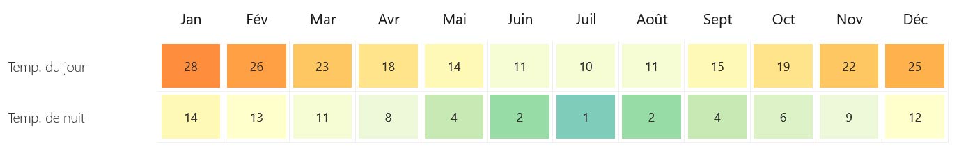 Le climat et les saisons en Australie
